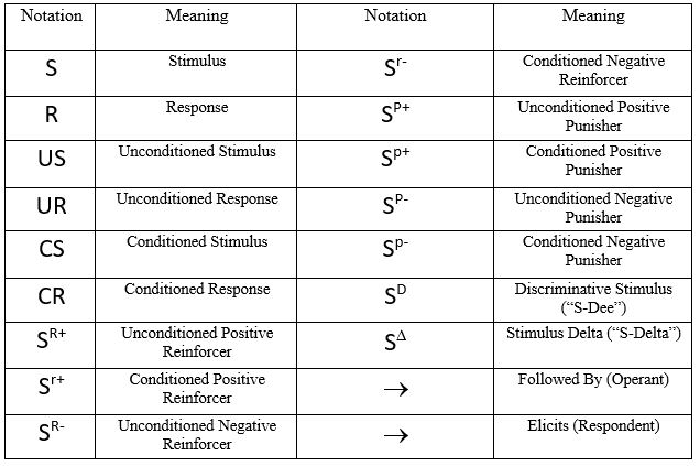 Symbols and Notation in Behavior Analysis – Behavioral Inquiry